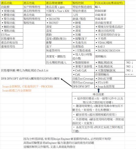 Dfmea 2 3 1 功能分析目的 車電論談