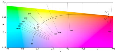What Is The Cie Color Space Whats The Difference Between Cie 1931 And Cie 1976 Luminus Devices