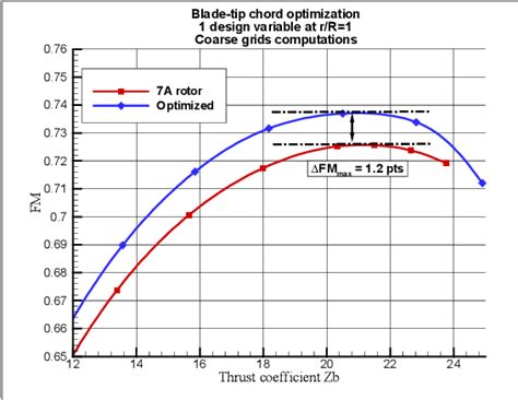 Figure 6 From Numerical Optimization Of Helicopter Rotor Aerodynamic