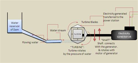 Hydroelectric Energy Flow Chart