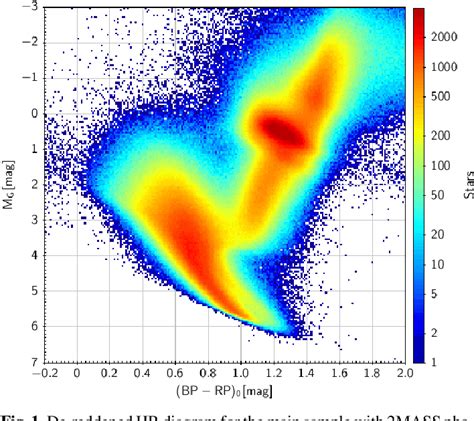 Figure 11 From Gaia Data Release 2 Mapping The Milky Way Disc