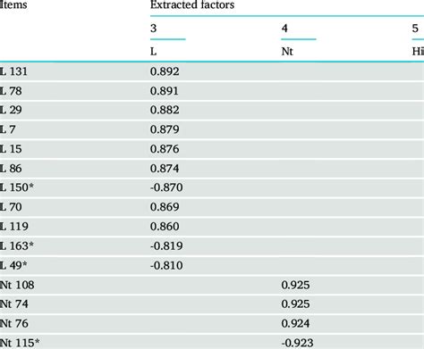 First Order Exploratory Factor Analysis With Oblimin Rotation Download Scientific Diagram