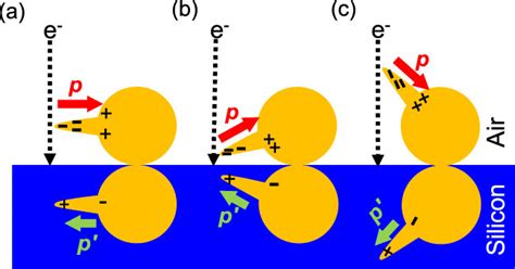 Schematics Of The Image Charge Distributions Induced By The Substrate Download Scientific