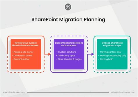 Sharepoint Migration Planning Ppt