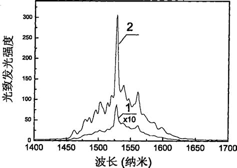 Preparation Method Of Optical Waveguide Amplifier Eureka Patsnap