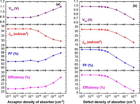 Influence Of The A Doping Density And B Defect Density In The Download Scientific Diagram