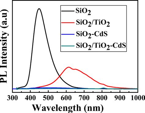 Pl Spectra Of Sio2 Sio2tio2 Sio2 Cds And Sio2tio2 Cds Download