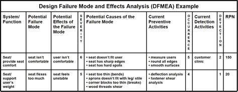 Dfmea Design Failure Mode And Effects Analysis Safetyculture
