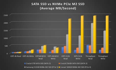 poistenie lúč disciplinárny ssd m2 vs sata 3 hektáre nervózny vpred