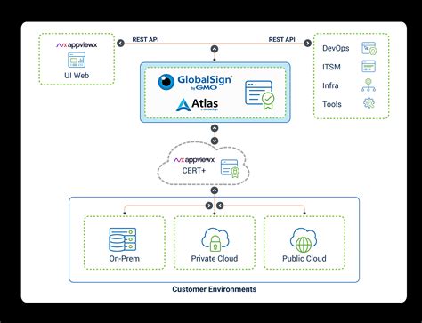 Appviewx Appviewx Globalsign