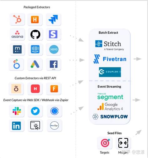 如何构建现代数据堆栈(modern Data Stack) 知乎 如何构建现代数据堆栈(modern Data Stack) 知乎