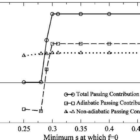 The Fast Particle Distribution Function As A Function Of Particle