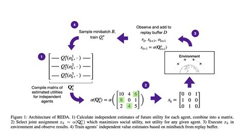 Reda A Novel Ai Approach To Multi Agent Reinforcement Learning That Makes Complex Sequence