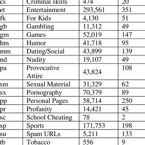 Web Sites In Inappropriate Categories Download Scientific Diagram