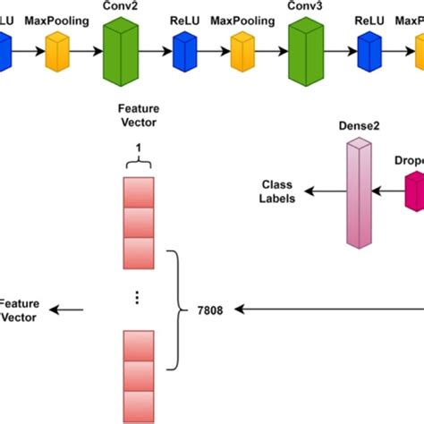 Illustration Of The Feature Extraction Process And Deep Neural Network