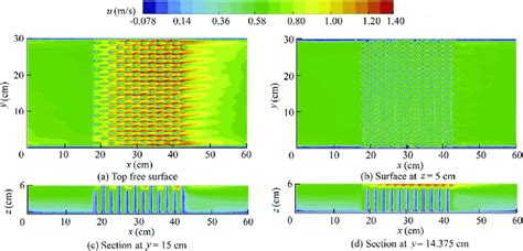 Contour Plot Distributions Of Mean Streamwise Velocities Along