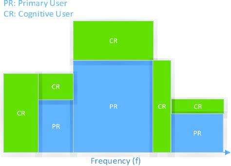 4 Underlay And Overlay Cognitive Radios Download Scientific Diagram