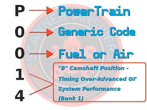 P0014 Obd2 Trouble Code Gah My Check Engine Light Is On