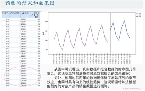 spss时间序列分析：模型与应用实战 csdn博客