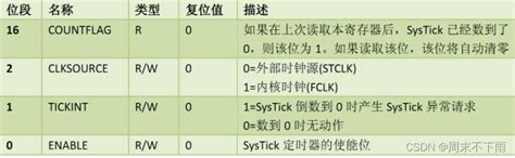 Stm32f407探索者开发板（十二）——systick滴答定时器 延时函数讲解stm32f407 Systick Csdn博客