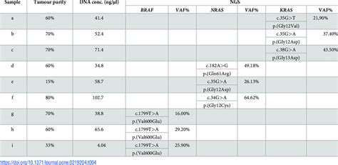 Characteristics Of Samples Used To Assess Limit Of Detection Download Scientific Diagram