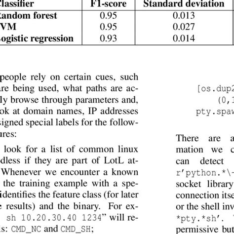 K Fold Validation Results For Random Forest With 50 Estimators Svm