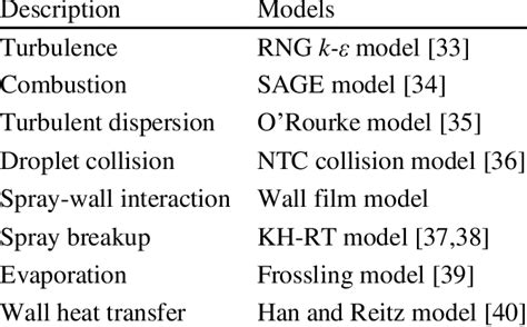 Computational Models Used In The CFD Simulations Download Scientific Diagram