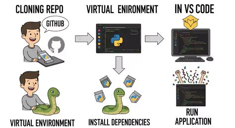Clone A Github Project And Create Your Virtual Environment In Vscode