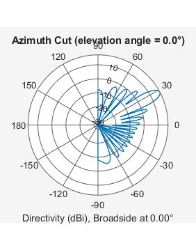 MIMO OFDM Precoding With Phased Arrays MATLAB Simulink