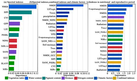 Importance Ranking Of The A Spectral Indexes B Three Types Of Download Scientific Diagram