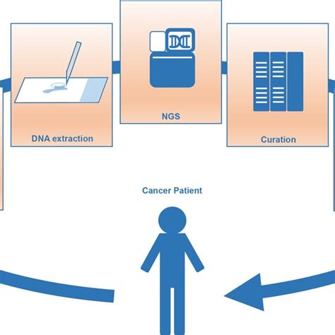 Flow Of A Next Generation Sequencing NGS Based Gene Panel Test Download Scientific Diagram