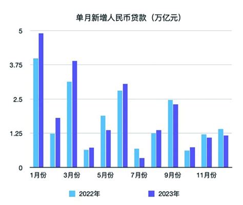 2023年新增人民币贷款创新高 金融支持实体经济持续加力