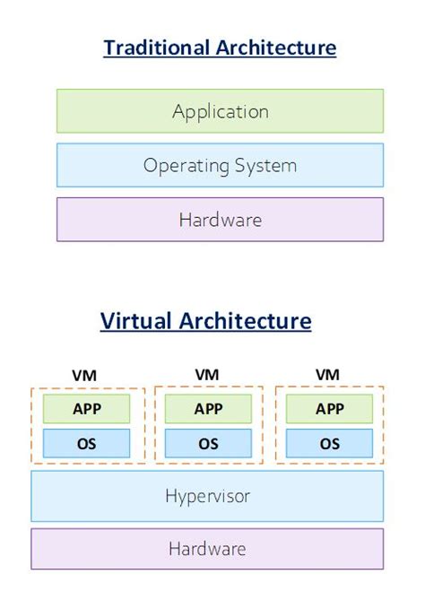 What Is VMware Virtualization