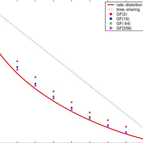 color online the rate distortion performance of gf q ldpc codes download scientific diagram