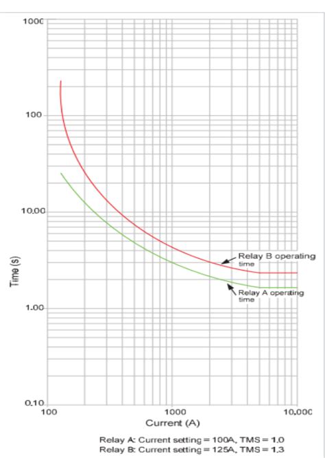 Time And Current Grading Of Overcurrent Relay