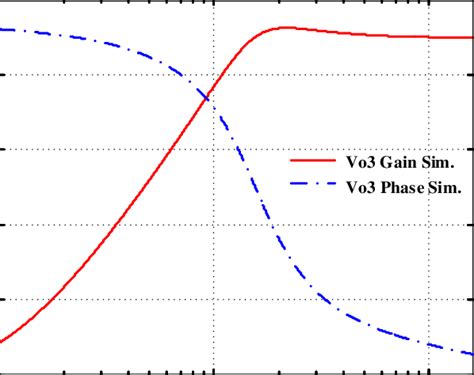Simulated Gain And Phase Frequency Response Of The Second Proposed