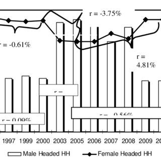Headship Of Household By Sex Download Scientific Diagram