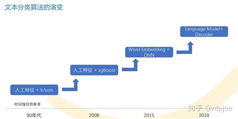 如何到top5？nlp文本分类和情感分析竞赛总结 知乎