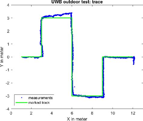 Figure 2 From On The Precision Of Single Receiver Ultra Wideband Tracking Using Combined