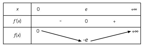Fonction Logarithme Continuité Limites Et Dérivabilité Tle
