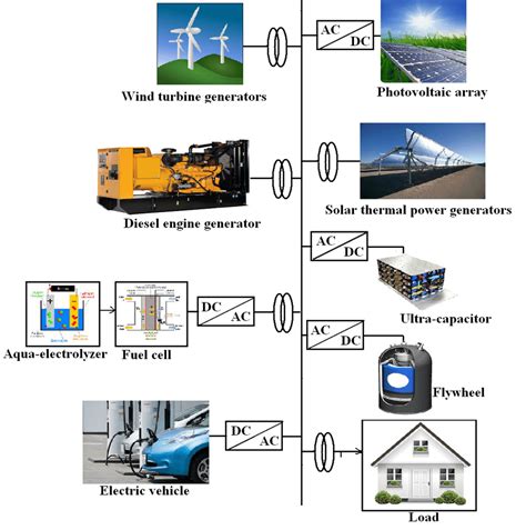 Single Line Diagram Of The Hybrid Power System Download Scientific Diagram