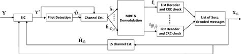Figure 2 From Unsourced Random Access Using Multiple Stages Of