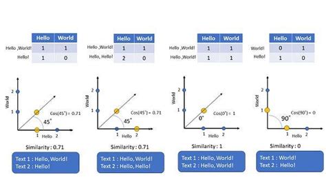 Movie Recommendation System Using Cosine Similarity Jishnu Mohan