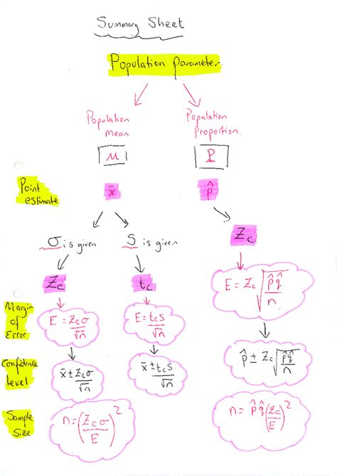 Lecture 17 Estimation Mean Proportion Hypothesis 4 April Summary Sheet Population Parameter