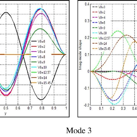 Real And Imaginary Parts Of The First Complex Mode Shape Mass
