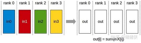 Zero Zero Redundancy Optimizer，一篇就够了。 知乎
