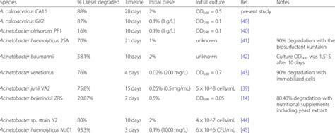 Diesel Biodegradation By Single Acinetobacter Isolates Without Download Scientific Diagram