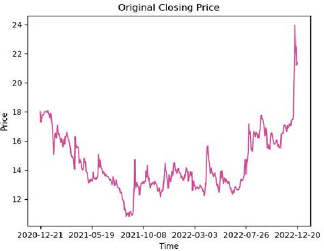 Figure 1 From Stock Market Prediction Under A Deep Learning Approach