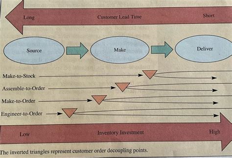 Oper 3100 Chapter 7 Flashcards Quizlet