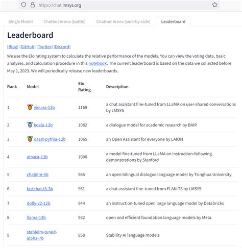 Comparison Of Popular Llms That You Can Try Yourself Including A Leaderboard R Openai